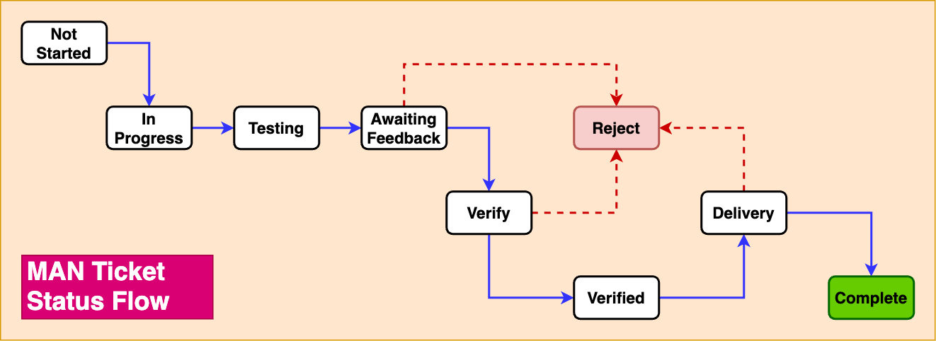 MAN Status Flow - cách chuyển trạng thái của Task/ Ticket trên MAN
